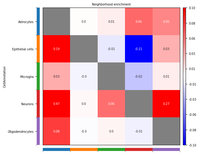 CellCharter分析 | 支持中心