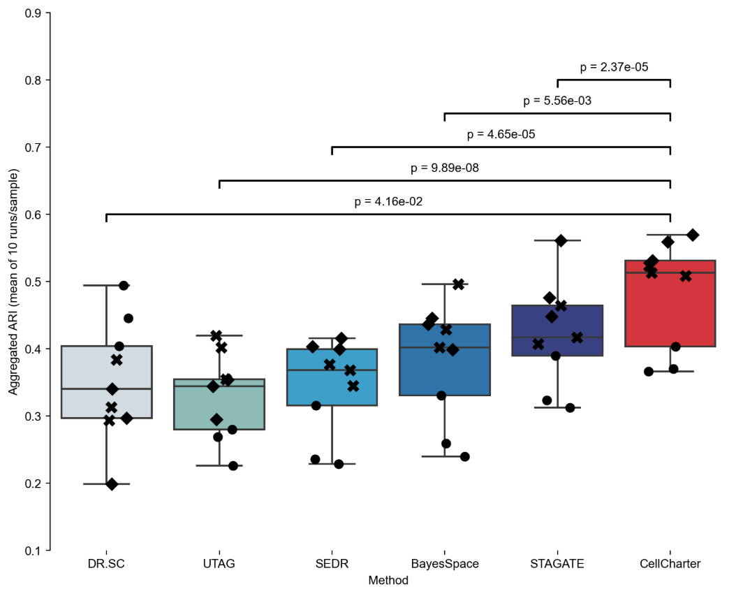 CellCharter分析 | 支持中心