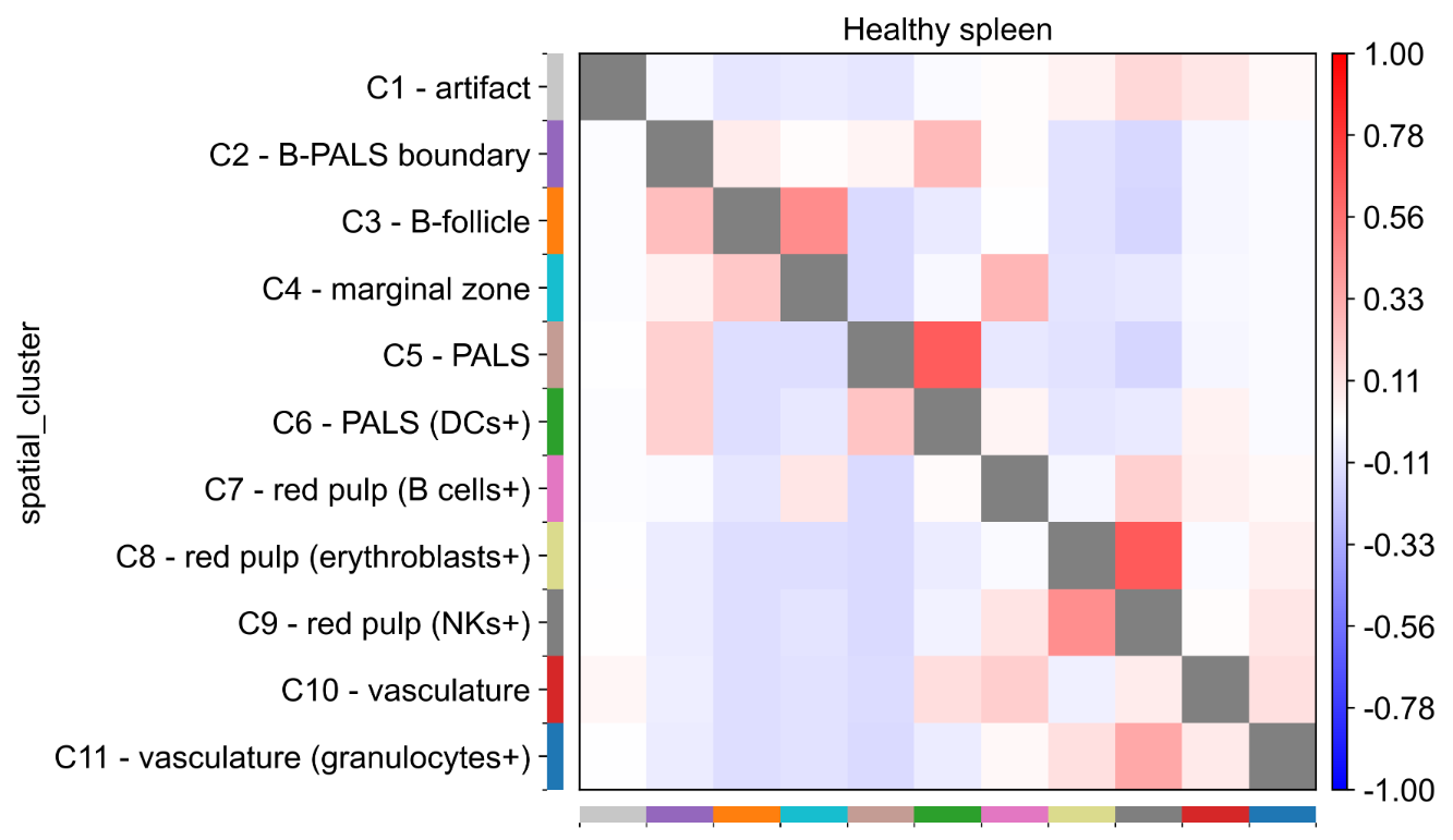CellCharter分析 | 支持中心